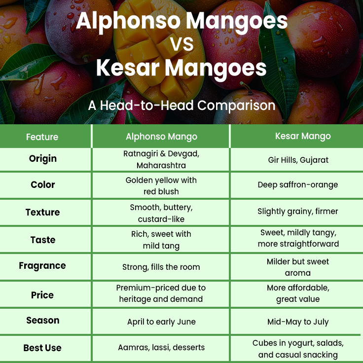 Alphonso vs. Kesar Mangoes: Which One Should You Choose?